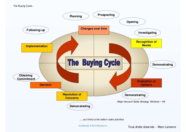 Spin selling strategy