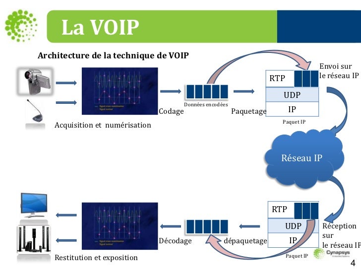 Présentation VOIP