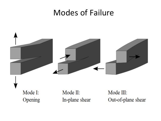 Introduction to Fracture mechanics