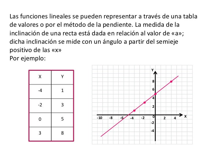 Funcion Lineal
