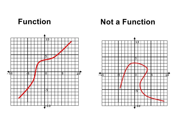 Non Functions Graphs