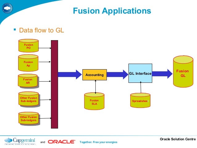 Fusion applications gl and ar suresh c-mishra