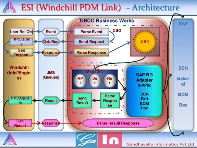 PTC Windchill ESI 9.x Architecture