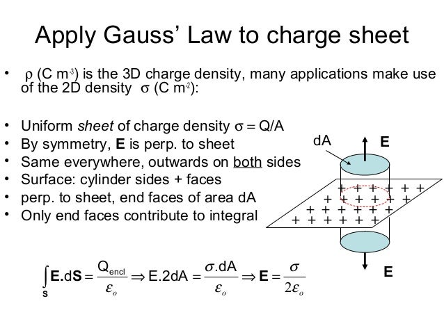 Physics Application Of Gausss Law