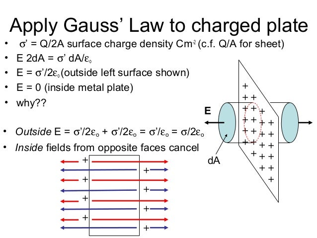 Gauss law 1