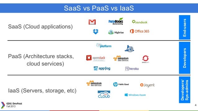 GitHub - ramyrams/CloudServices