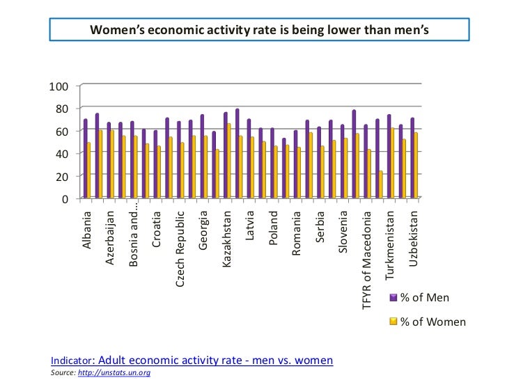 Gender Equality Data For Europe And Cis