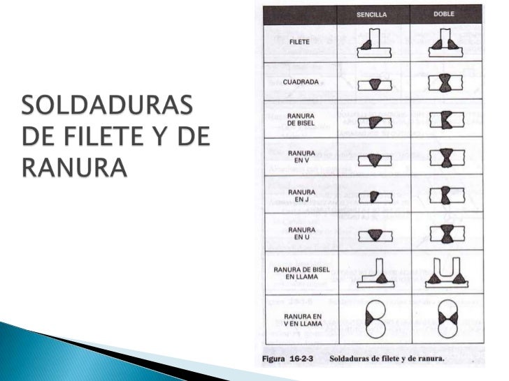 Generalidades de soldadura y diseño de juntas