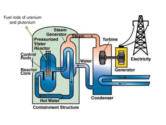 Different methods for Generating electricity Different methods for Generating electricity