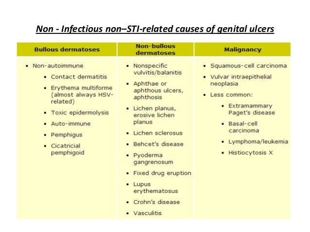 Genital Ulcer
