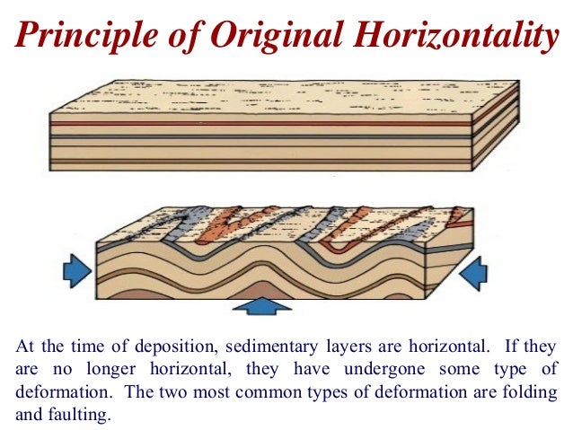 Principles of Stratigraphy