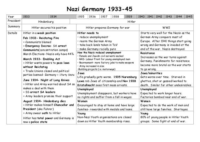 Germany 1933-45 overview