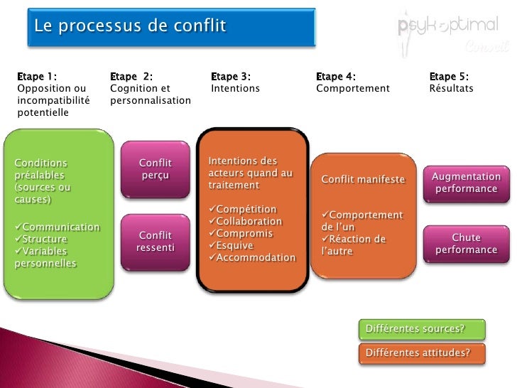 Gestion Conflits - Conflicts Management