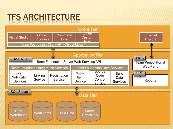 Getting Started With The Tfs Object Model