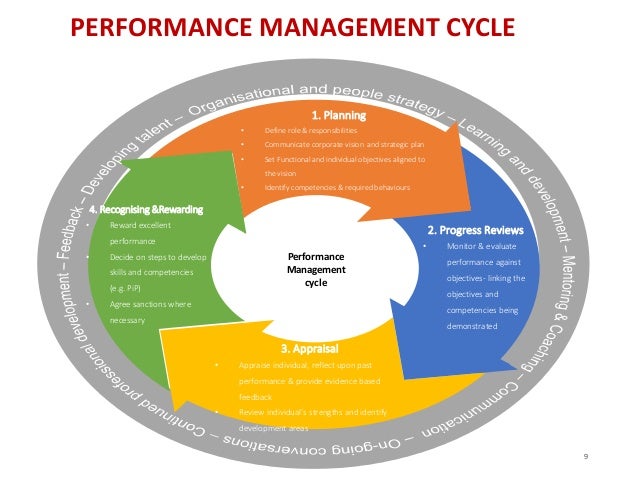 Performance Management System Examples 9 PERFORMANCE MANAGEMENT CYCLE 