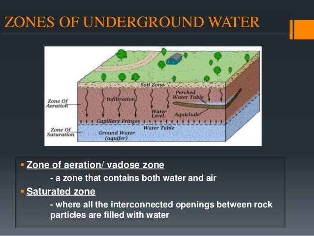 groundwater