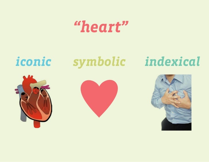 “heart”iconic Symbolic Indexical