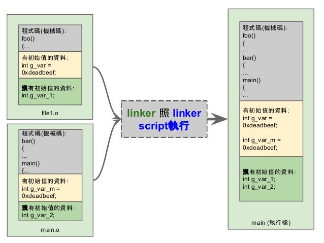 Gnu Ld的linker Script簡介