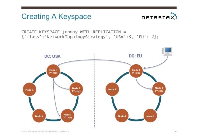 Understand Replication Introduction To Cassandra