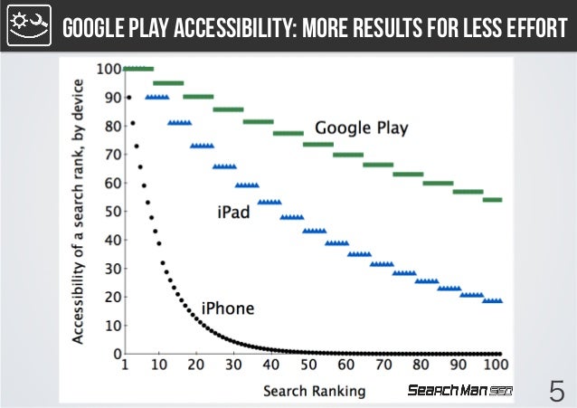 為什麼把應用程式放到 Google Play，比放到 Apple Store 還容易被找到？ | TechOrange 科技報橘