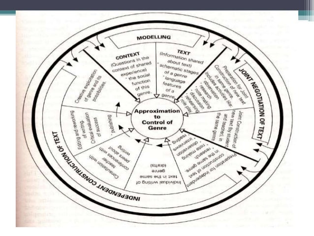 Genre Based Approach