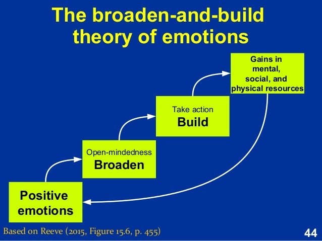 Growth motivation and positive psychology