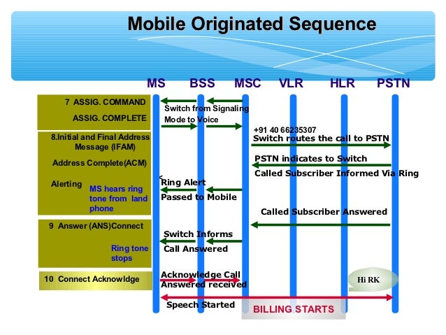 Gsm Call Routing