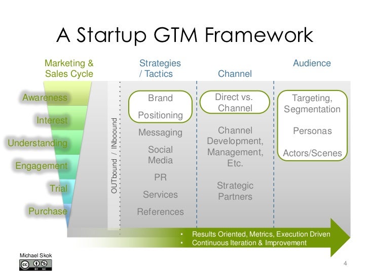 A Startup GTM Framework Marketing A Startup GTM Framework Marketing