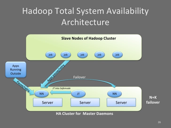 Hadoop Cluster Hadoop Cluster With Virtual Machines