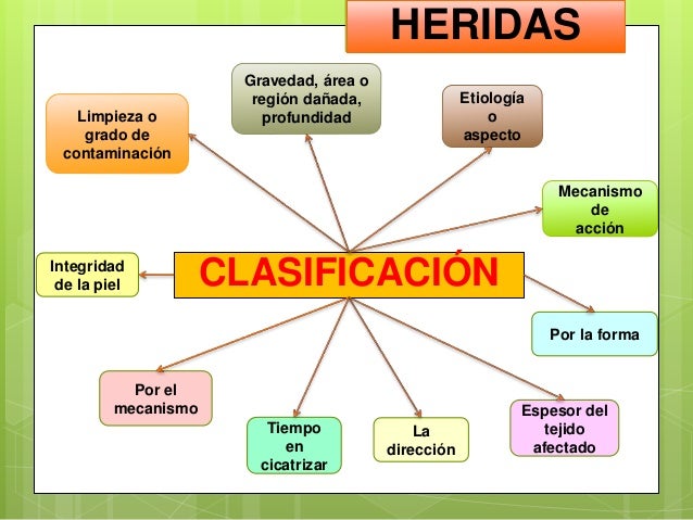 HERIDAS CLASIFICACIÓN DE HERIDAS Y SU MANEJO