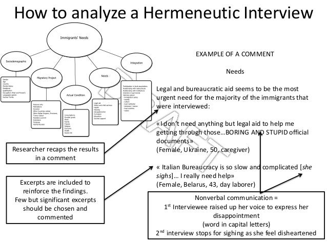 Hermeneutic as a Research Method