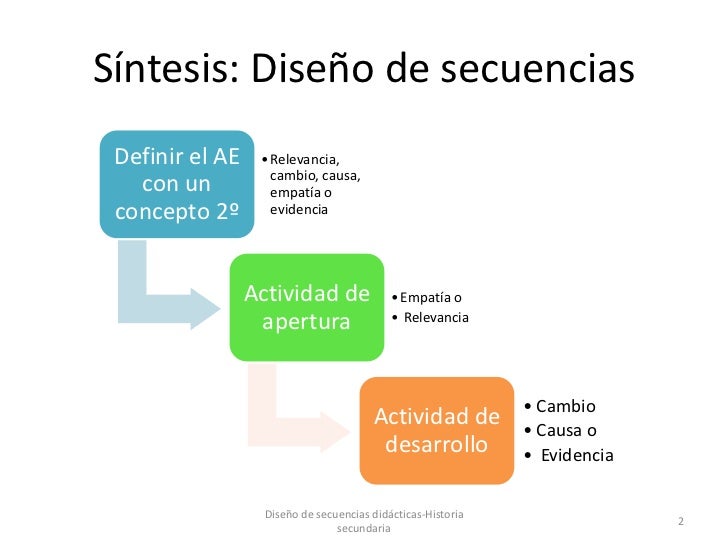 Secuencia didáctica 5. Diseño de Diapositiva – examenfinalweb
