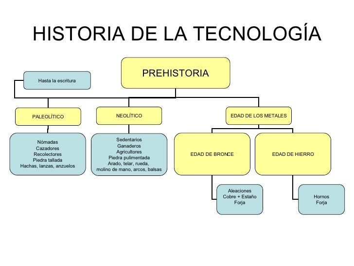 La evolucion de la tecnologia: 2017