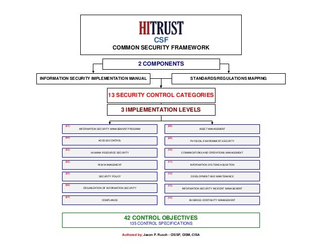 HITRUST CSF Topology