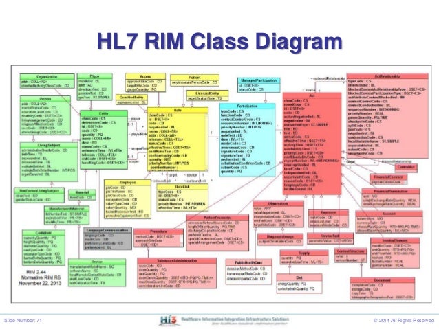 Hl7 reference information model