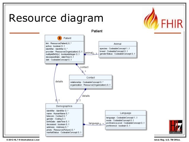 Hl7 uk fhir the basics