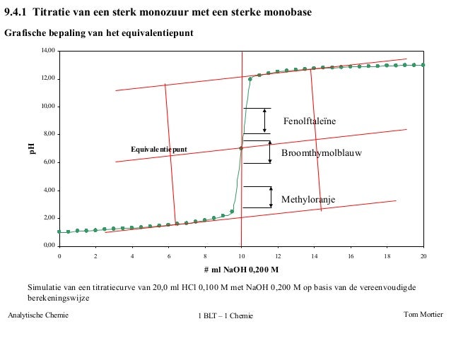 Zuur-base titraties - Deel I