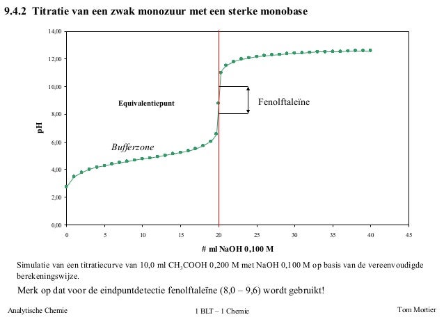 Zuur-base titraties - Deel I