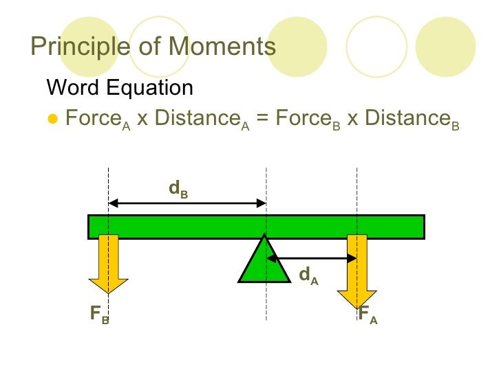 Hooke's law and Moments