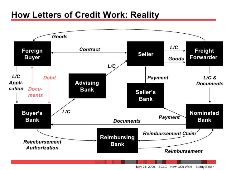 How Letters of Credit Work
