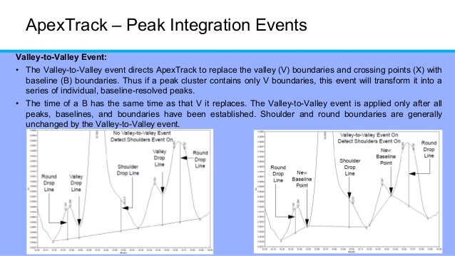 HPLC - Peak integration for chromatography