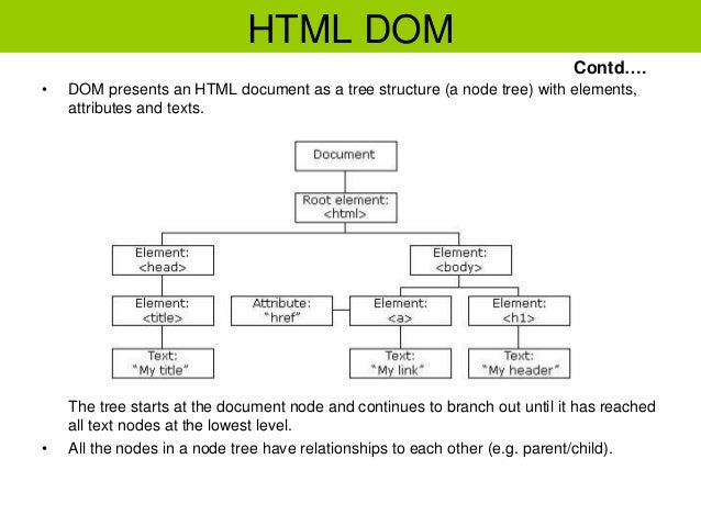 Html Dom And J Query