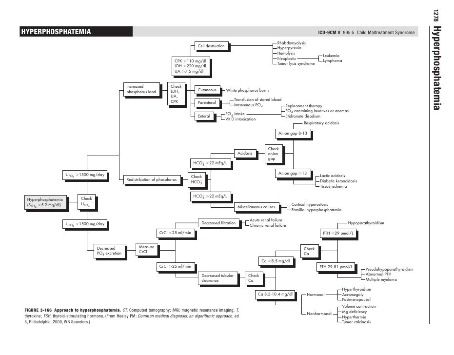 Hyperphosphatemia