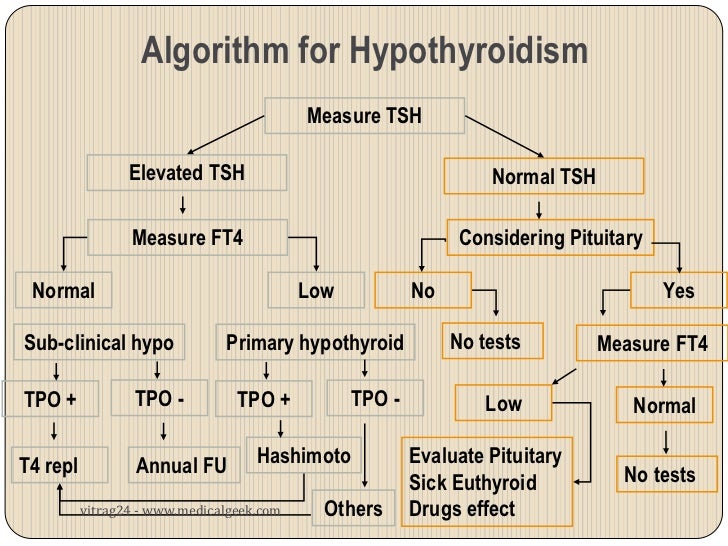 Hypothyroidism