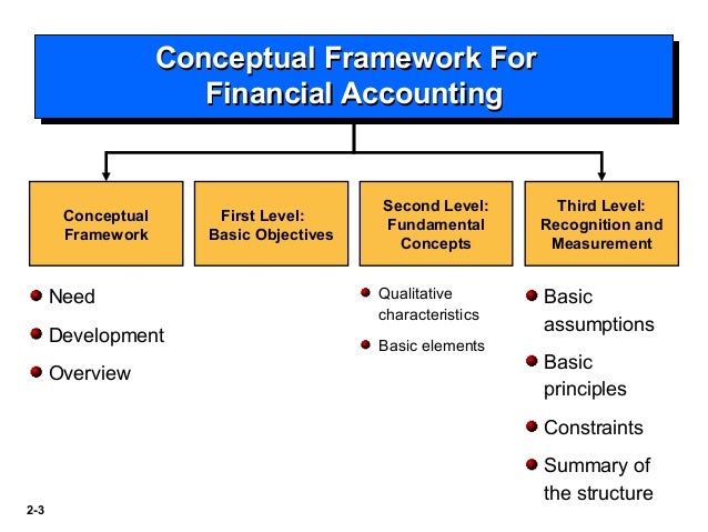 Iasb framework