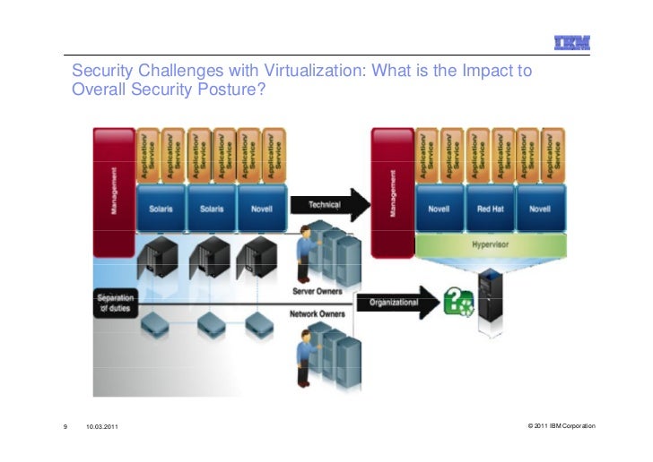 Security Challenges In The Virtualized World Ibm Virtual Server Prote
