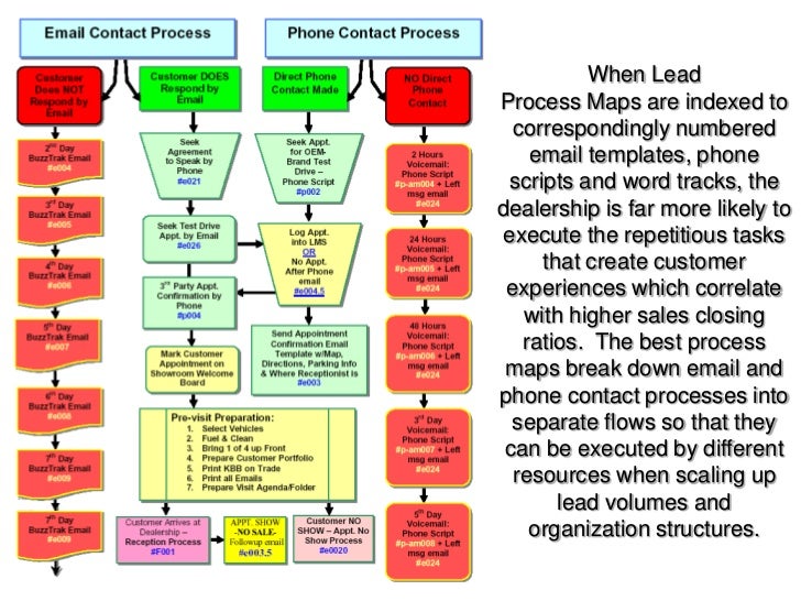 Internet Battle Plan - Growing Your Bdc And Internet Sales Department…