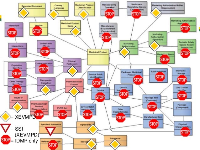 ISO IDMP: Practical considerations from XEVMPD experience