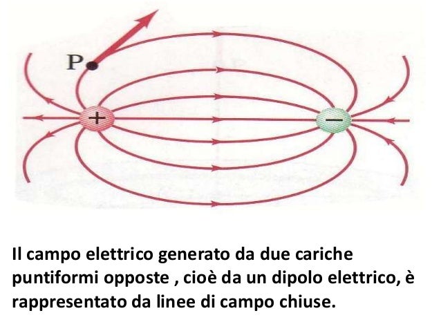 Il campo elettrico
