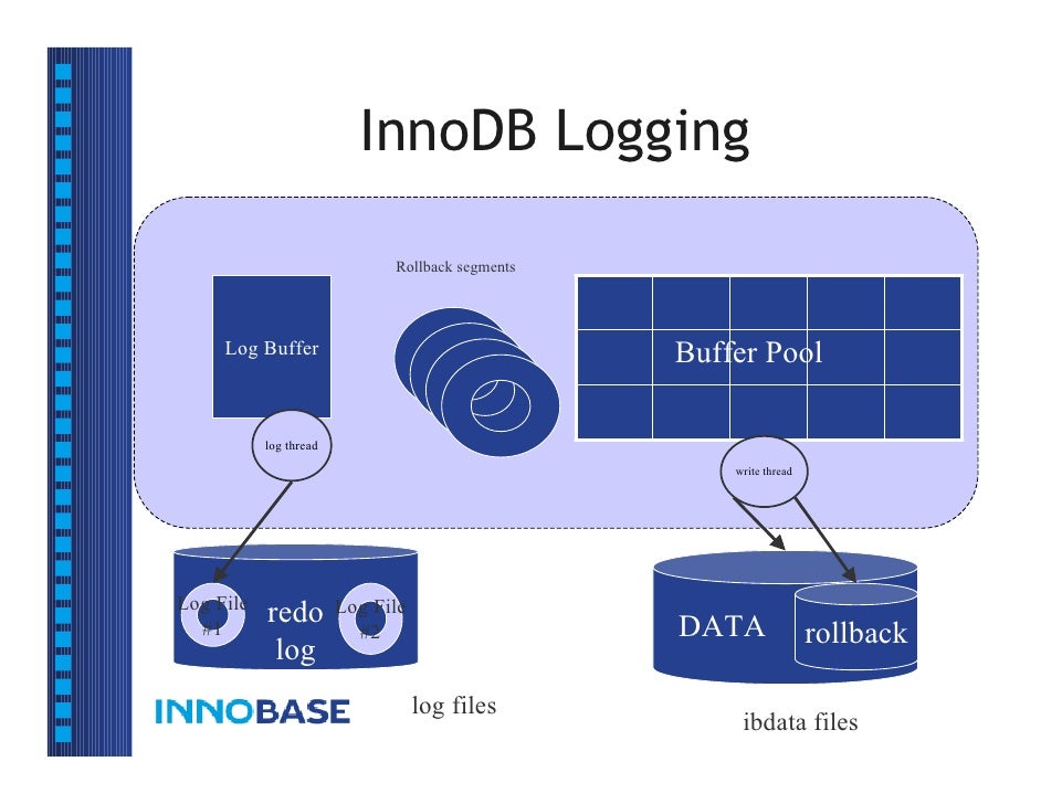 InnoDB Internal InnoDB Internal